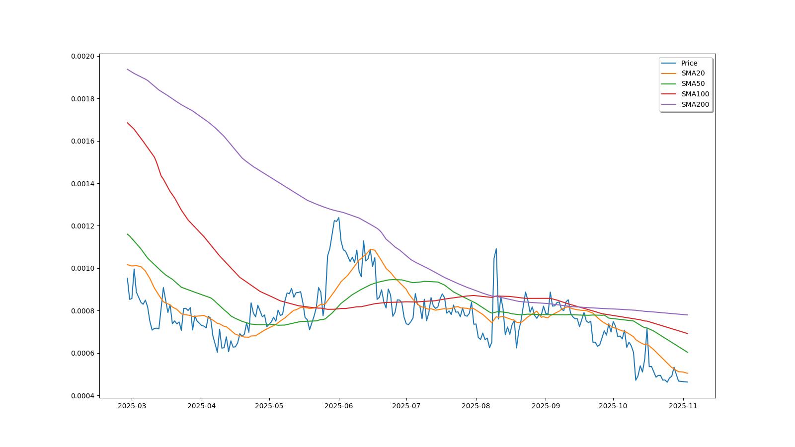Circuits of Value Simple Moving Averages