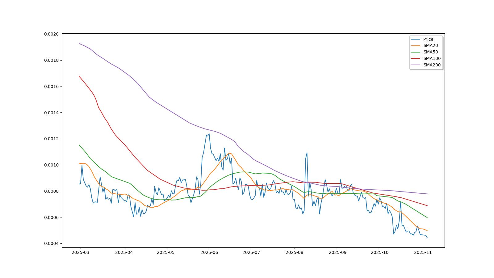 Circuits of Value Simple Moving Averages