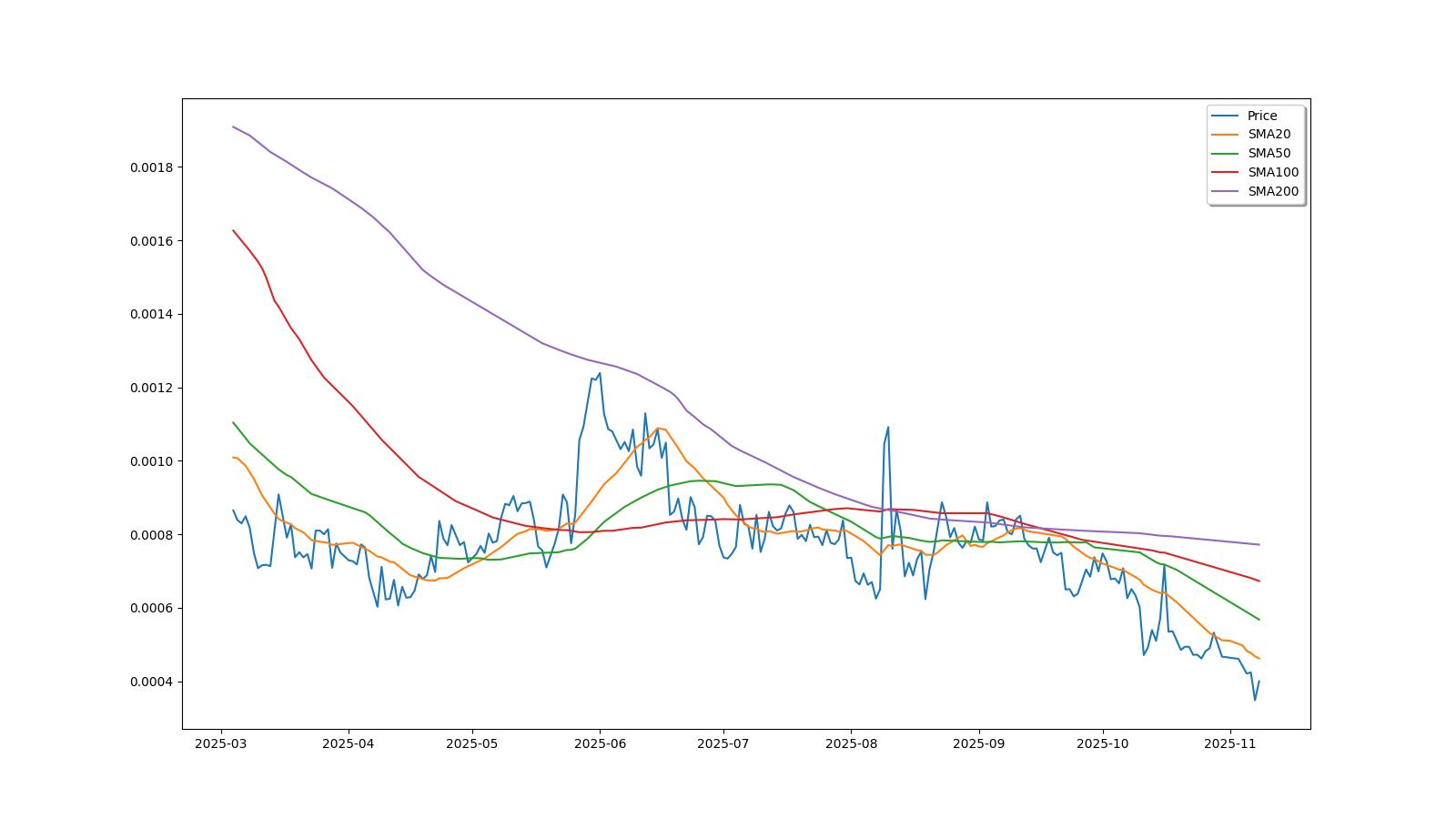 Circuits of Value Simple Moving Averages