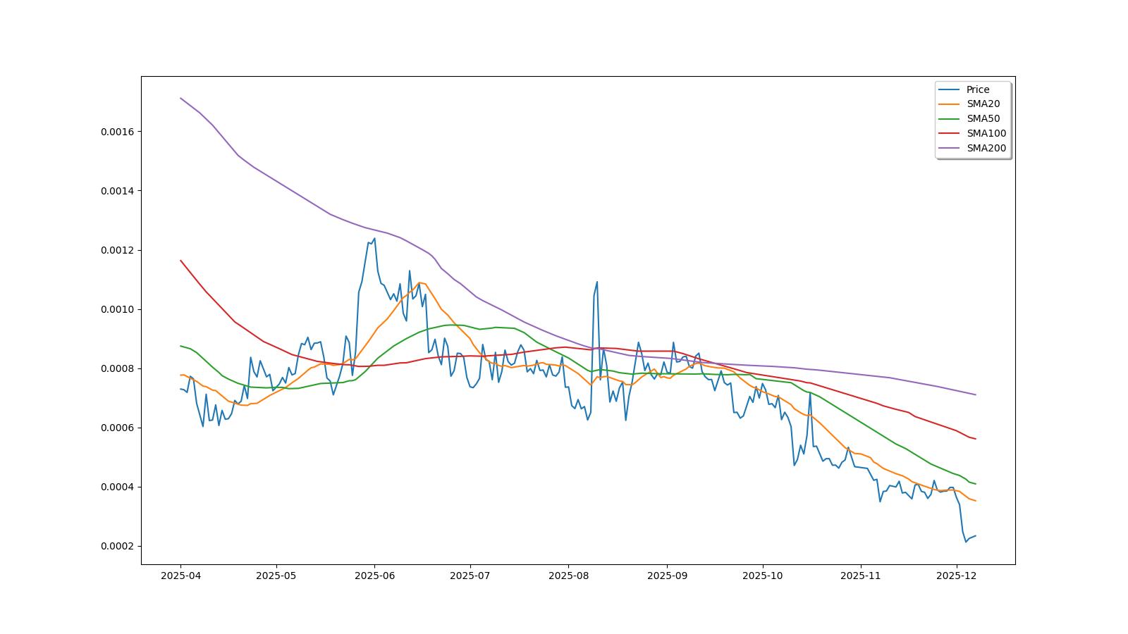 Circuits of Value Simple Moving Averages