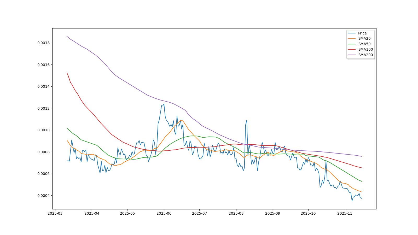Circuits of Value Simple Moving Averages