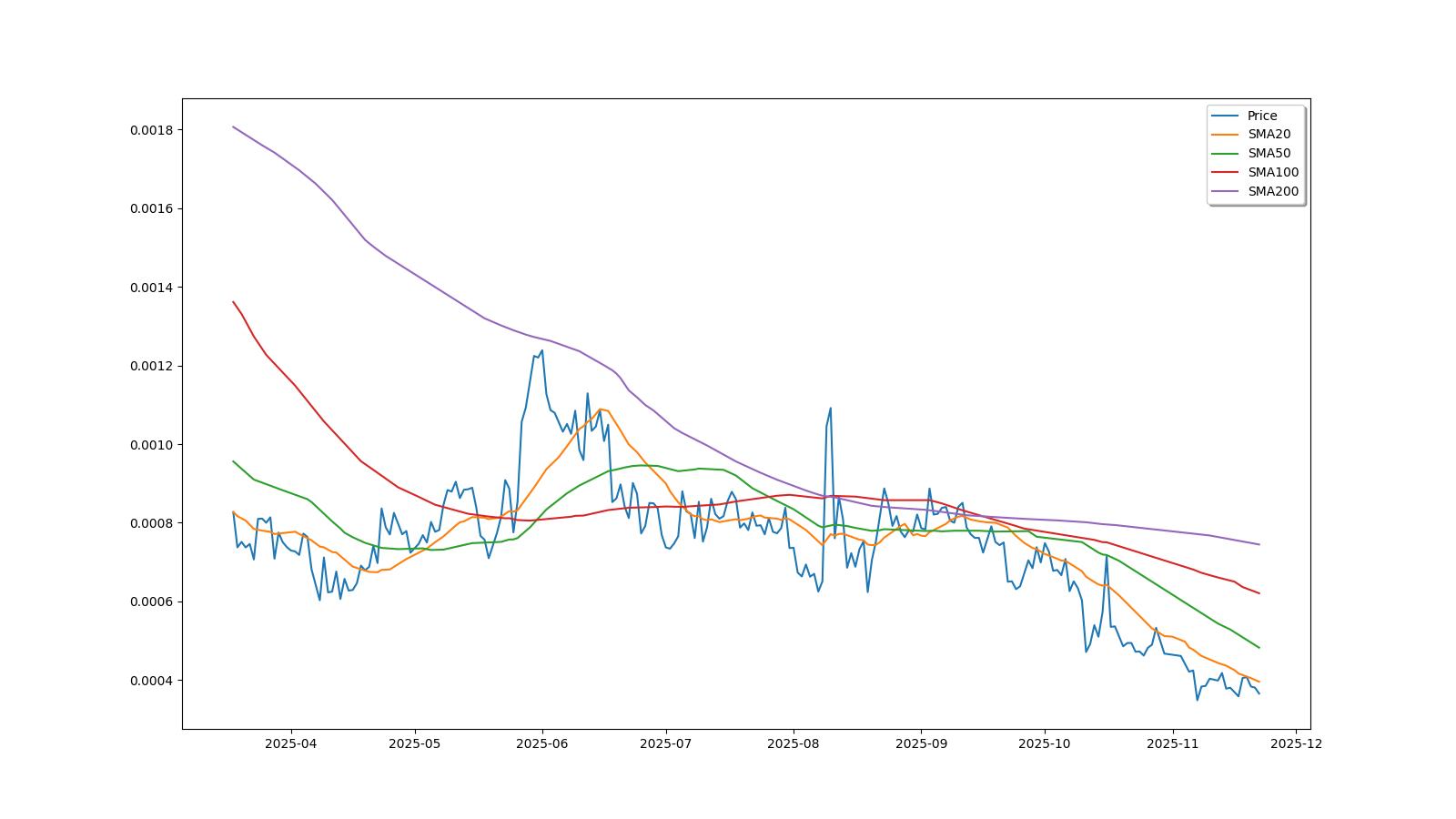 Circuits of Value Simple Moving Averages