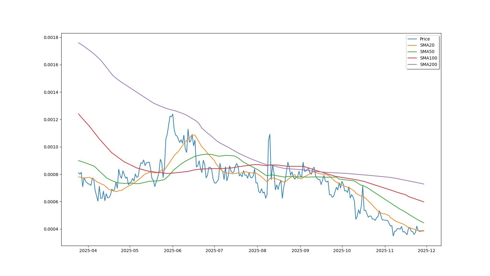Circuits of Value Simple Moving Averages