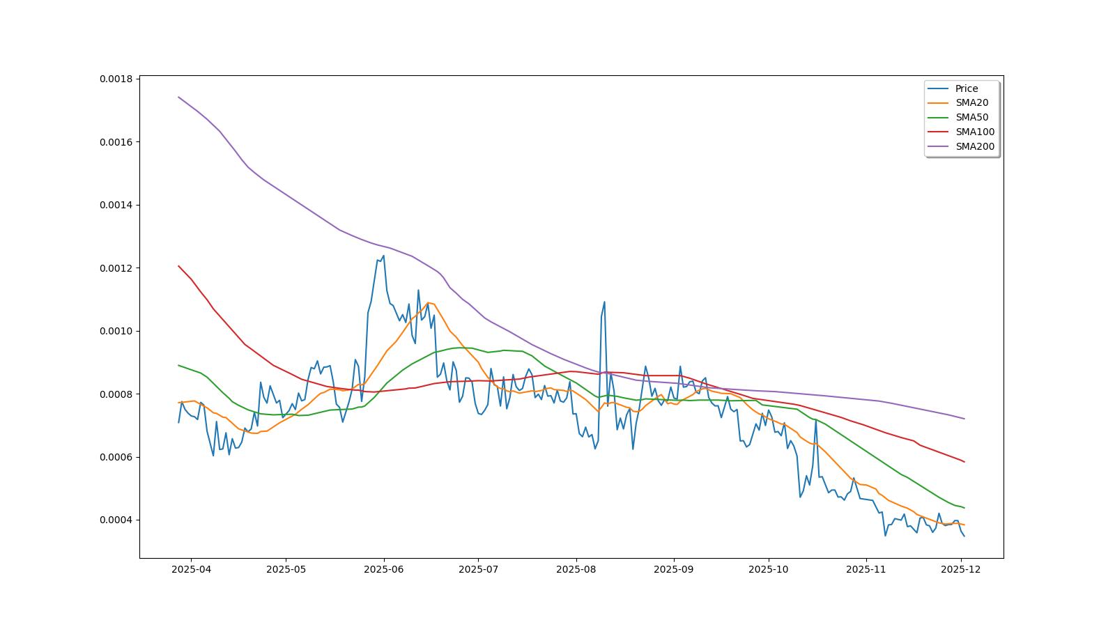 Circuits of Value Simple Moving Averages