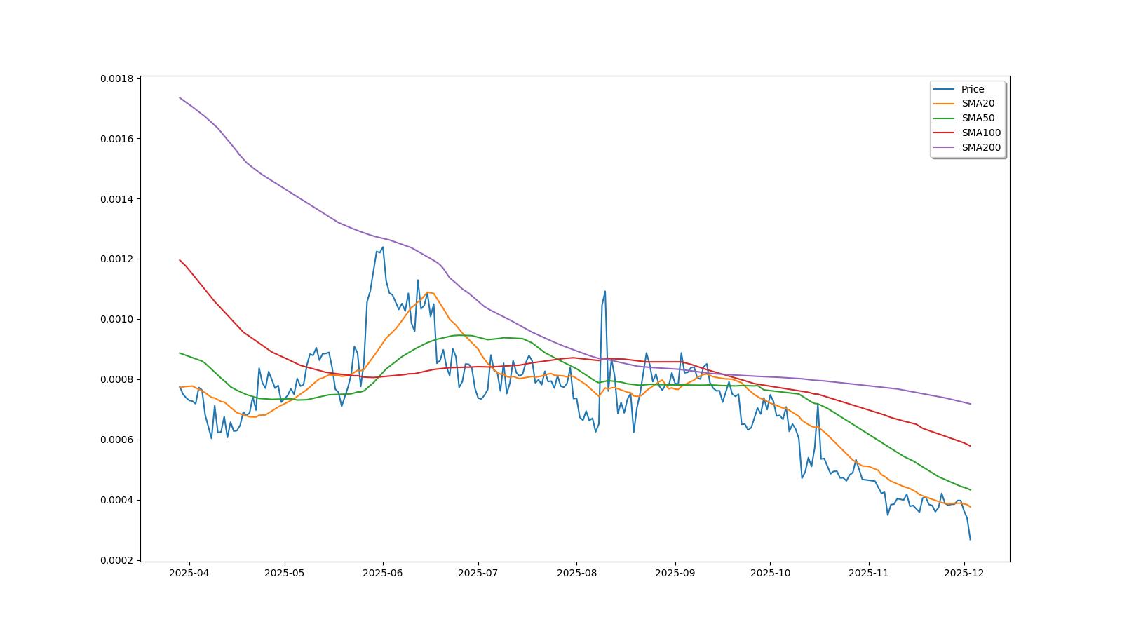 Circuits of Value Simple Moving Averages