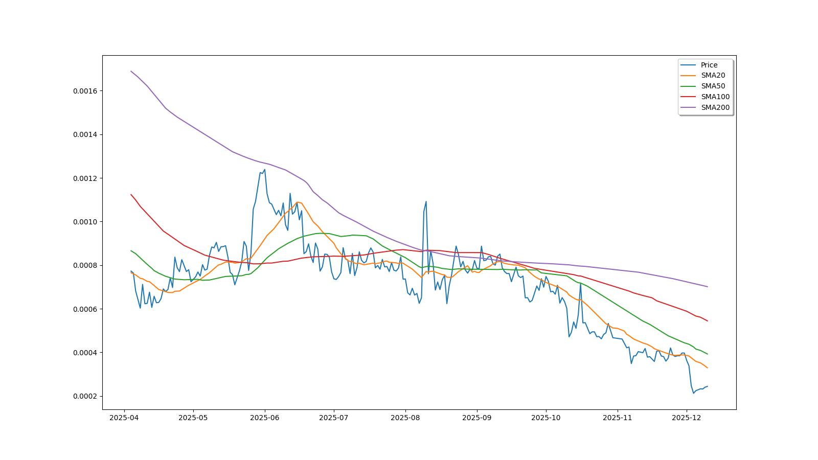 Circuits of Value Simple Moving Averages