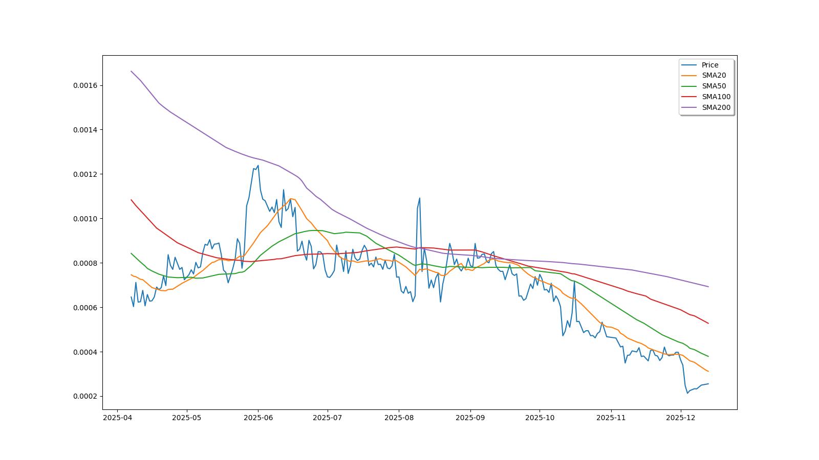 Circuits of Value Simple Moving Averages