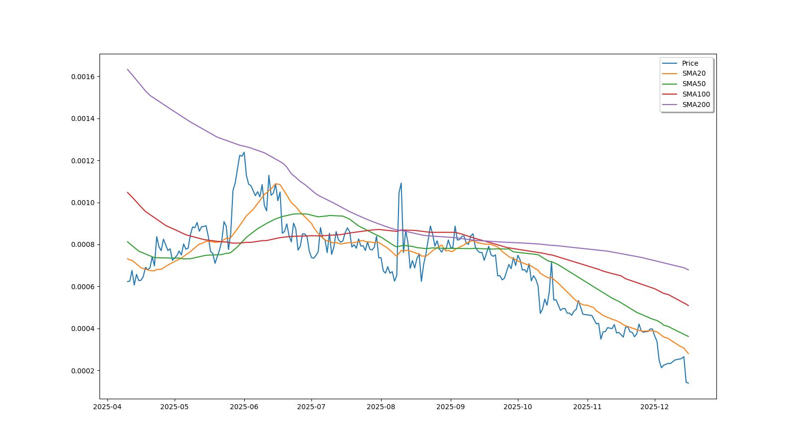 Circuits of Value Simple Moving Averages