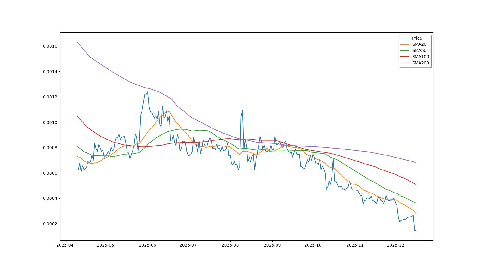 Circuits of Value Simple Moving Averages