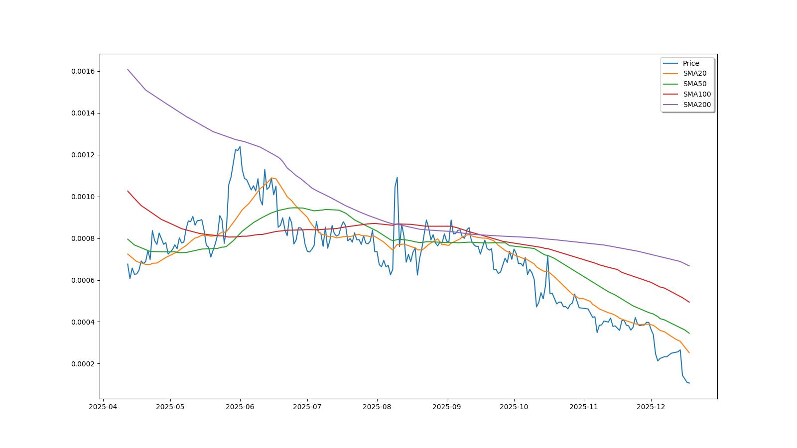 Circuits of Value Simple Moving Averages