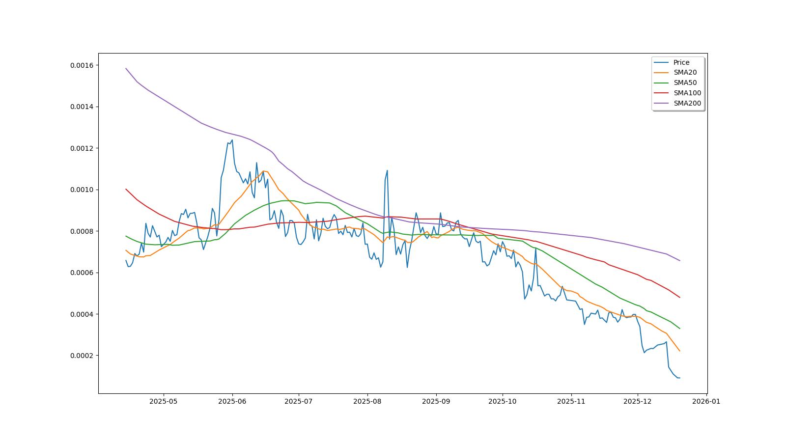 Circuits of Value Simple Moving Averages