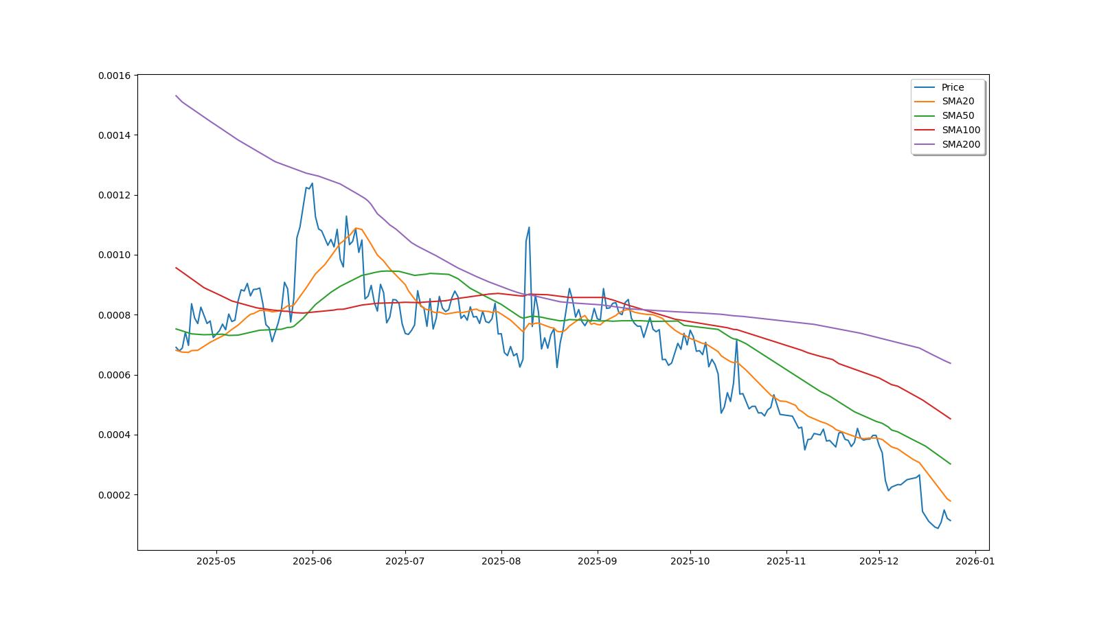 Circuits of Value Simple Moving Averages