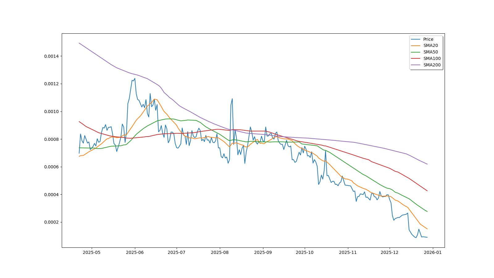 Circuits of Value Simple Moving Averages