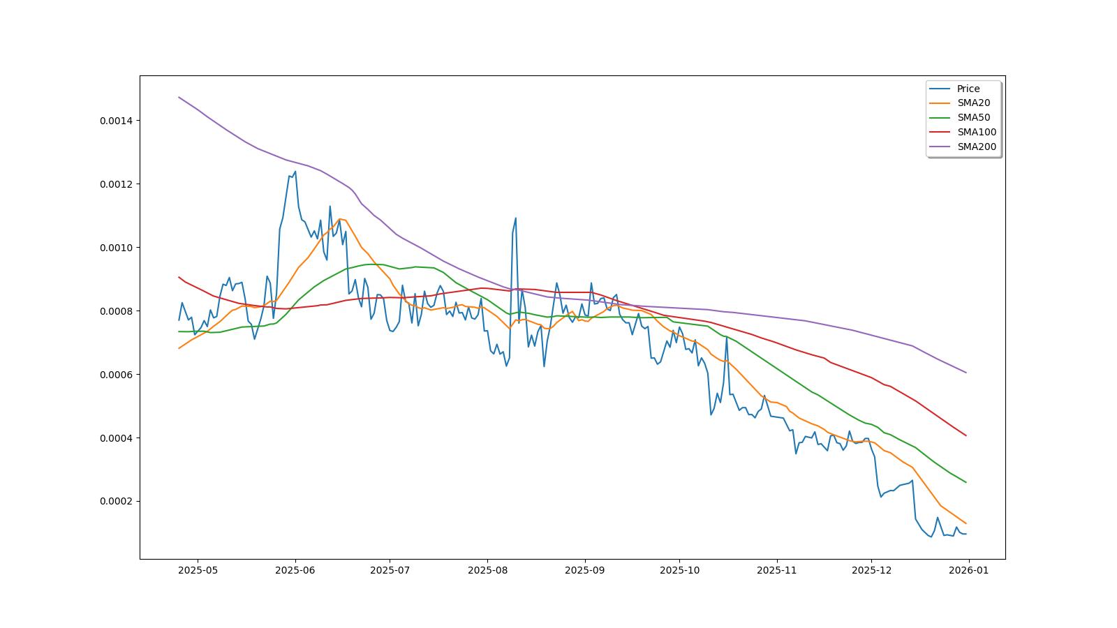Circuits of Value Simple Moving Averages