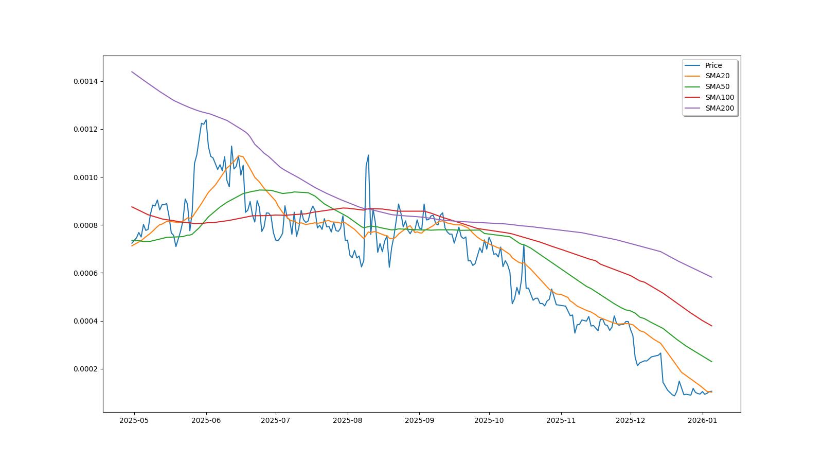 Circuits of Value Simple Moving Averages