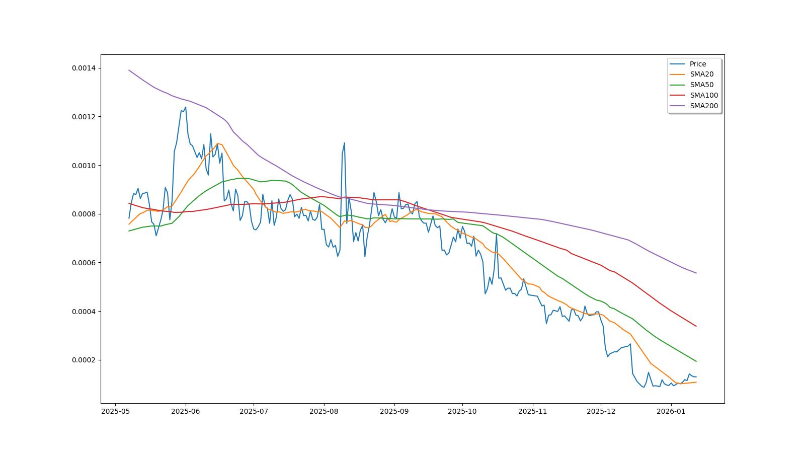 Circuits of Value Simple Moving Averages