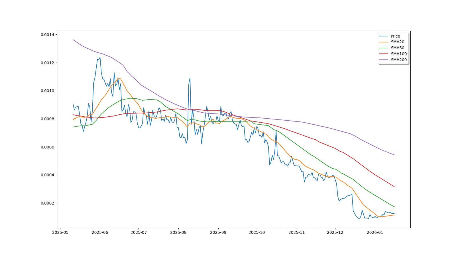 Circuits of Value Simple Moving Averages