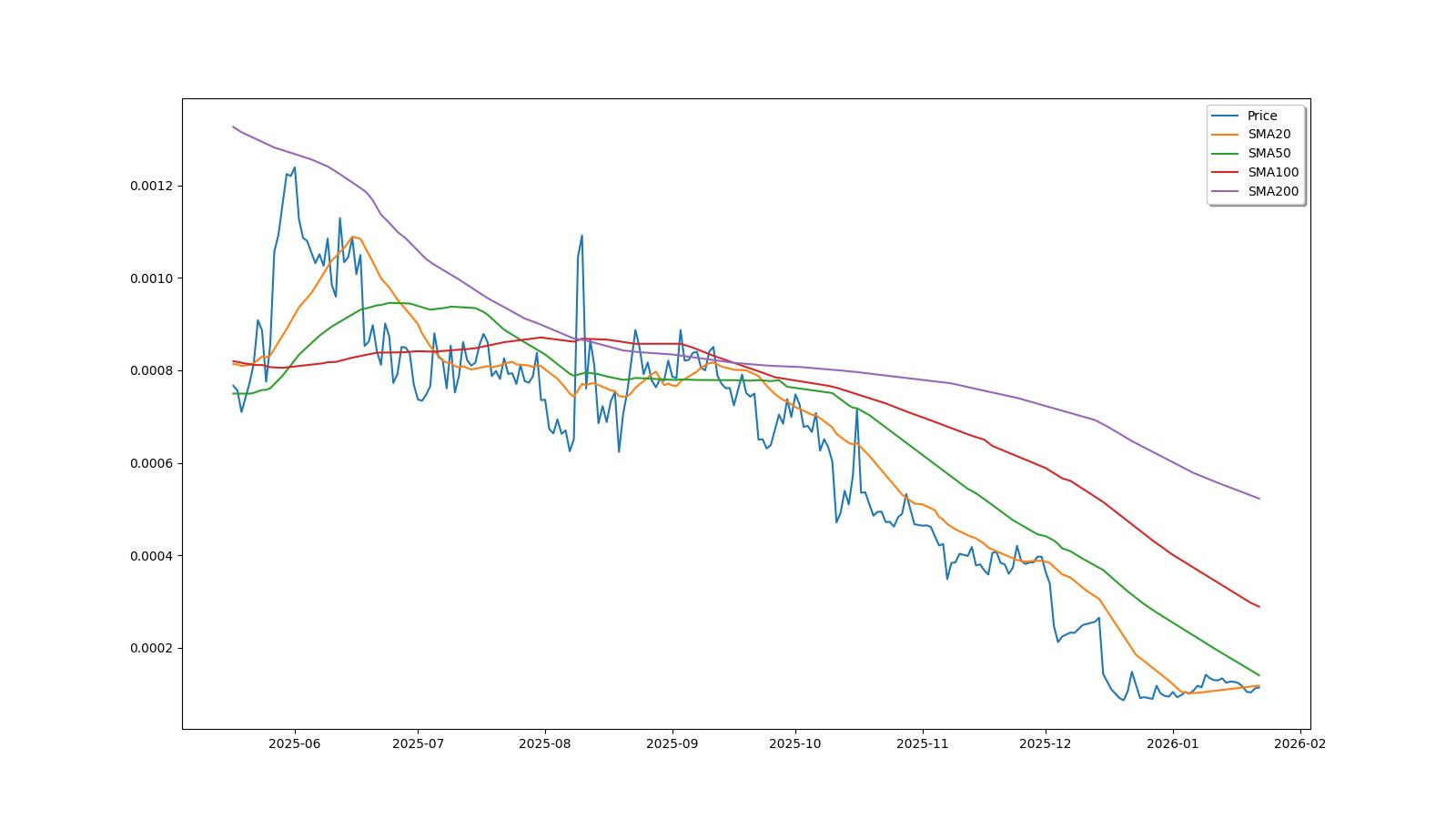 Circuits of Value Simple Moving Averages