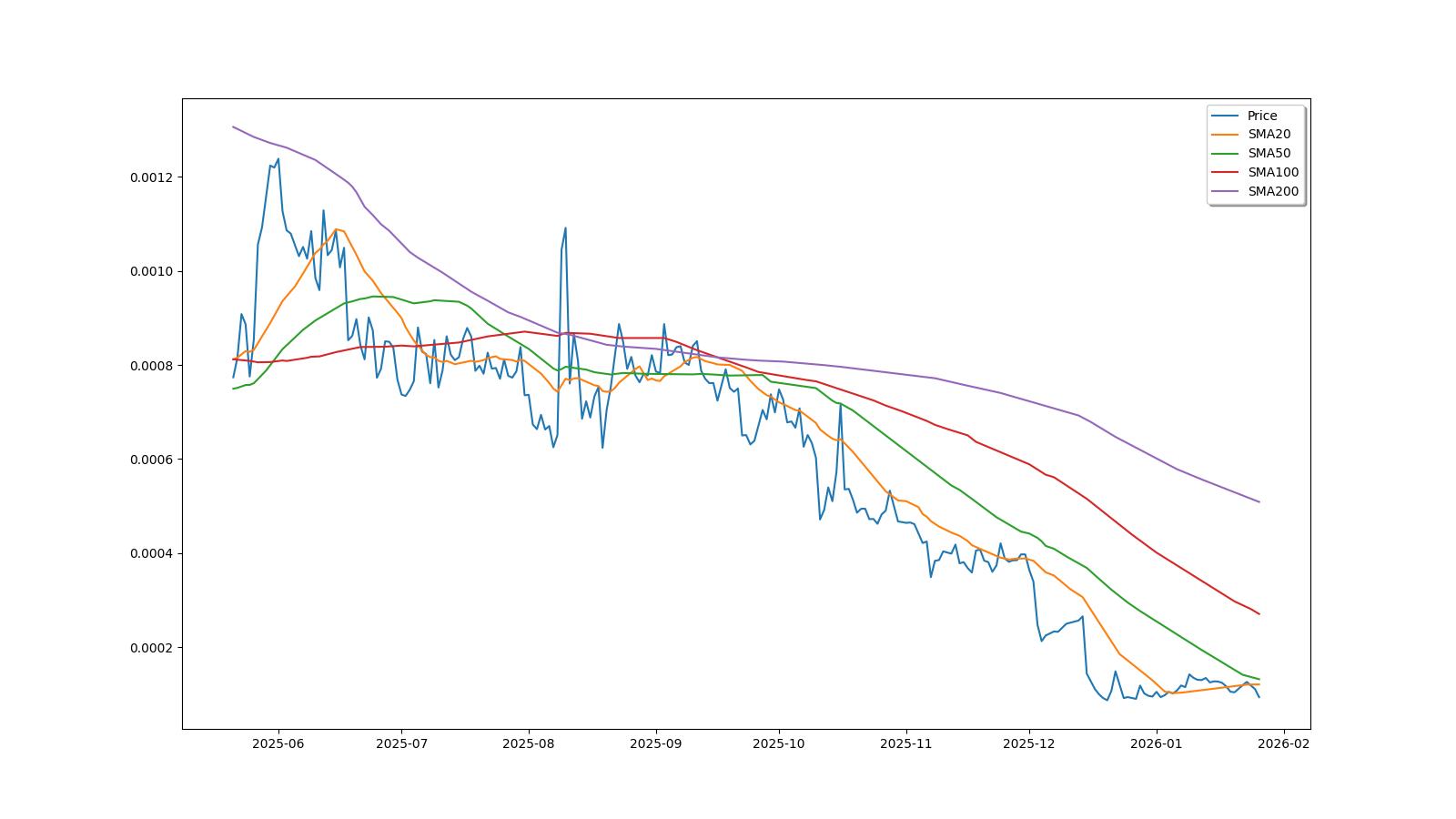 Circuits of Value Simple Moving Averages