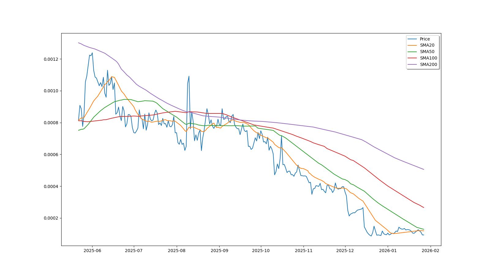 Circuits of Value Simple Moving Averages