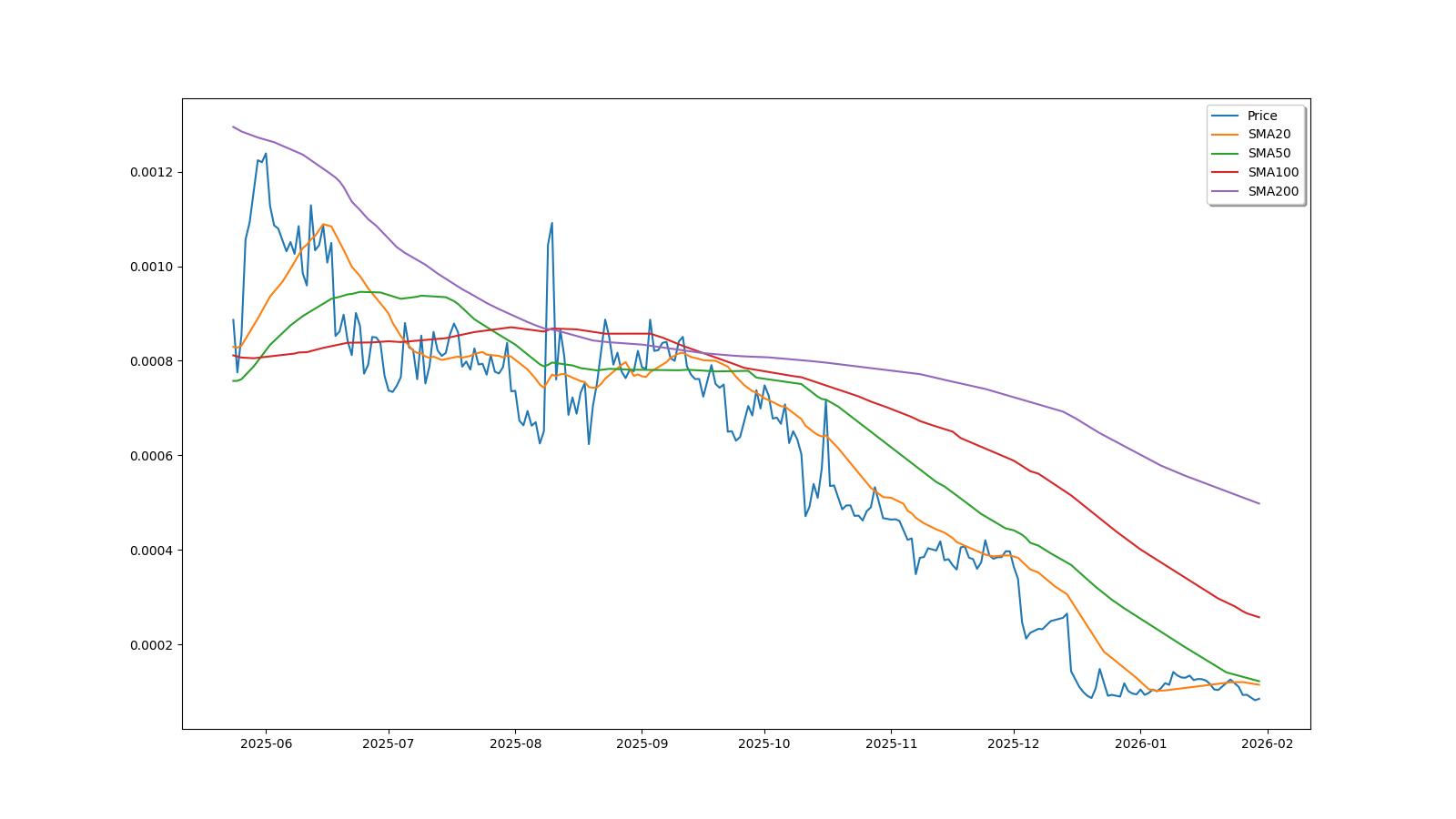 Circuits of Value Simple Moving Averages