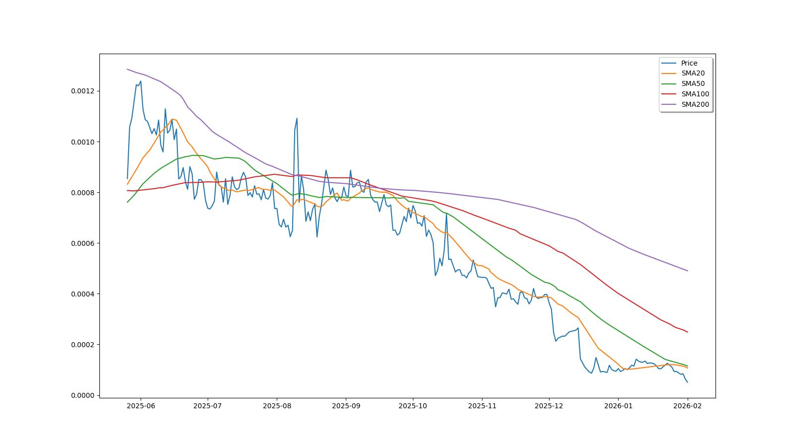 Circuits of Value Simple Moving Averages