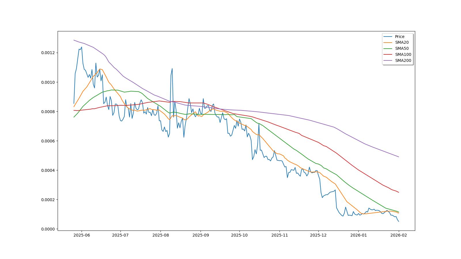 Circuits of Value Simple Moving Averages