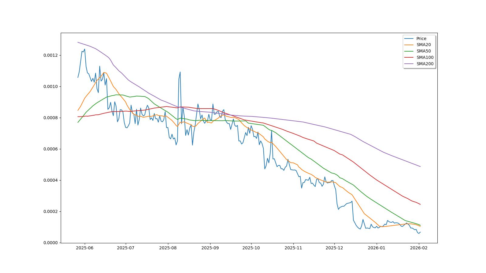Circuits of Value Simple Moving Averages