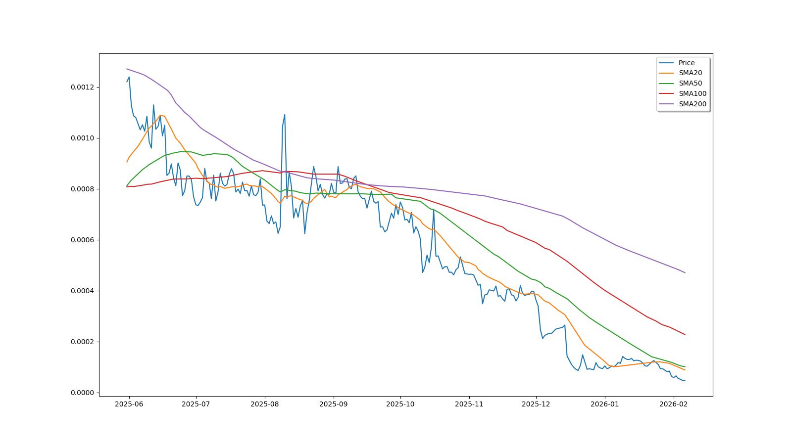 Circuits of Value Simple Moving Averages