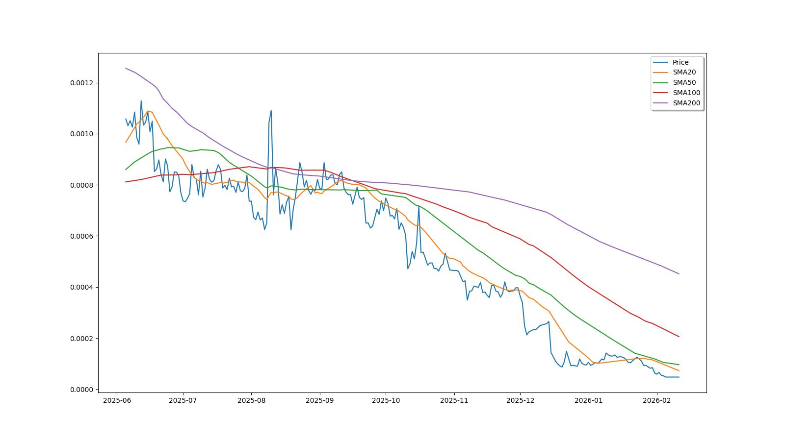 Circuits of Value Simple Moving Averages