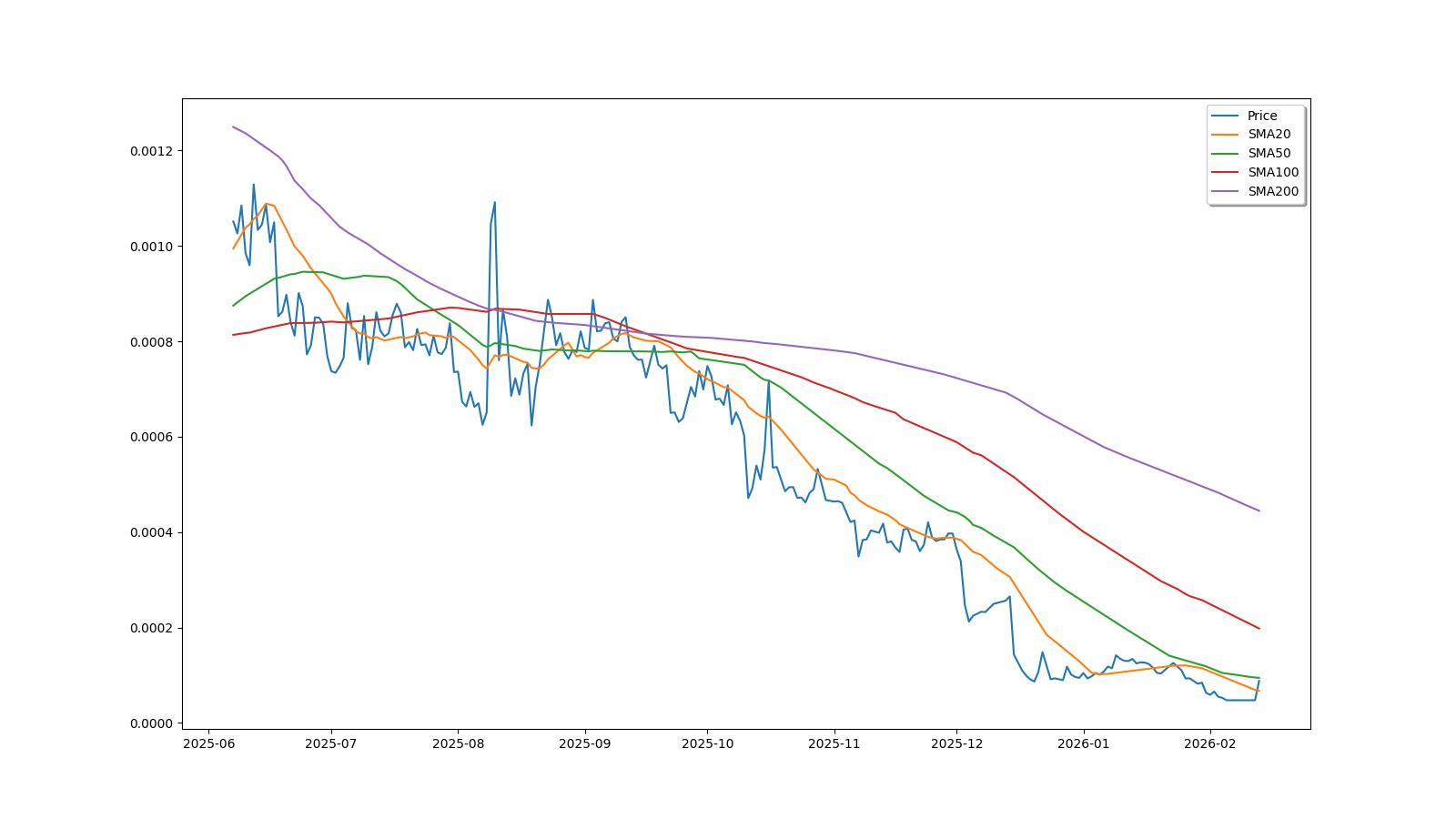 Circuits of Value Simple Moving Averages