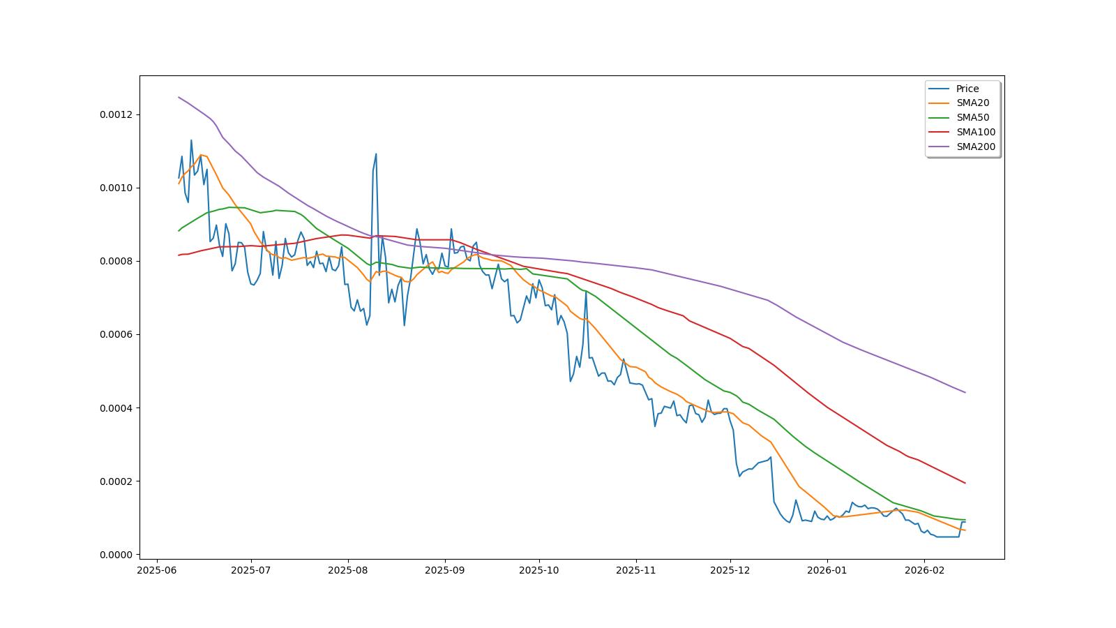 Circuits of Value Simple Moving Averages
