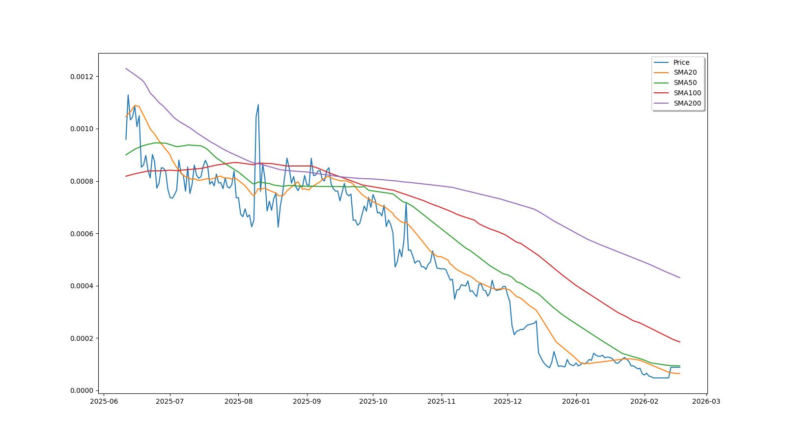 Circuits of Value Simple Moving Averages
