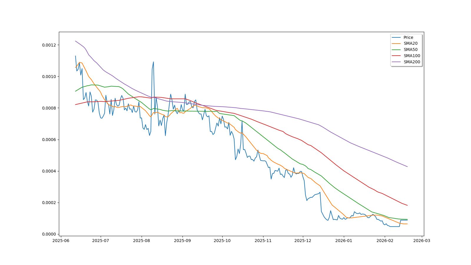Circuits of Value Simple Moving Averages