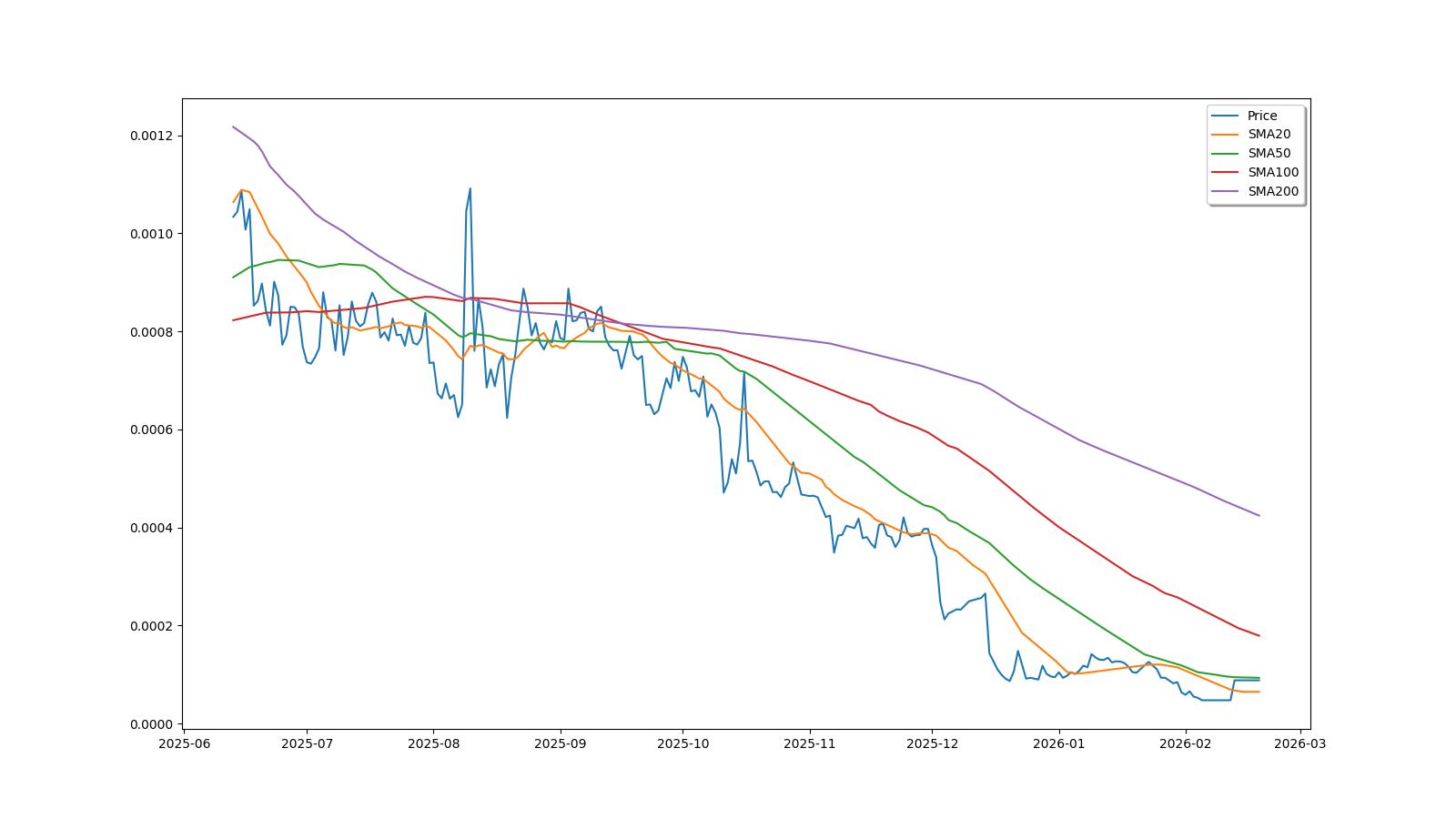 Circuits of Value Simple Moving Averages