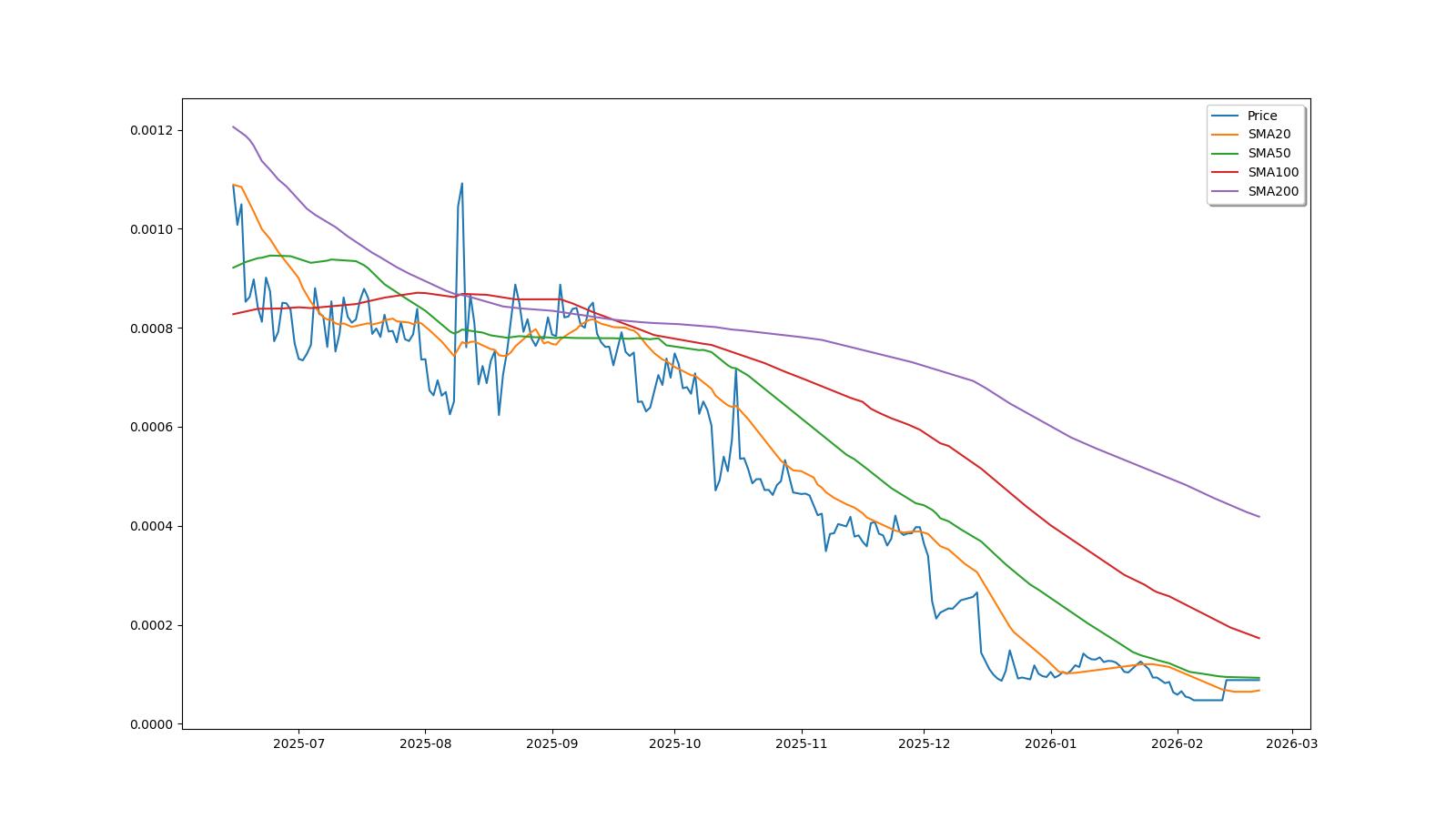 Circuits of Value Simple Moving Averages