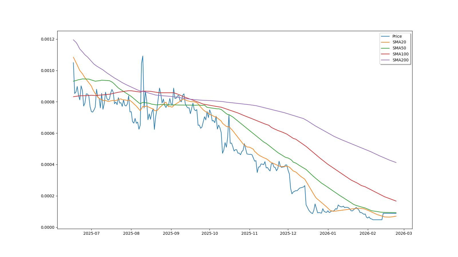 Circuits of Value Simple Moving Averages