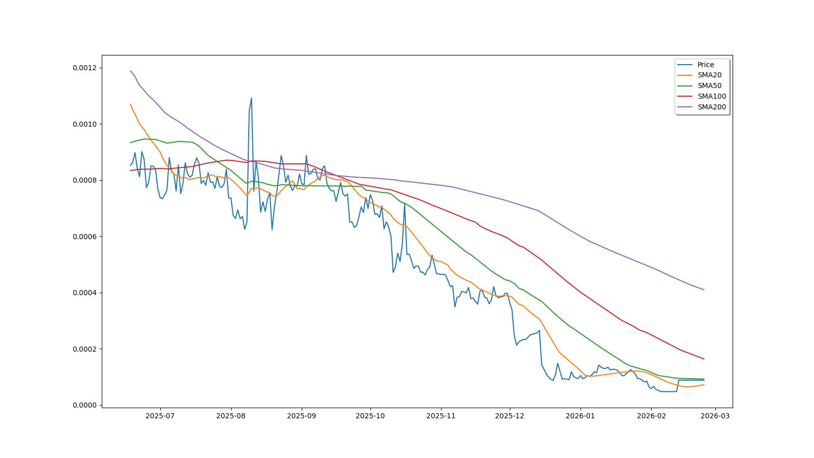 Circuits of Value Simple Moving Averages