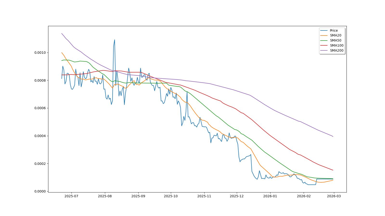 Circuits of Value Simple Moving Averages