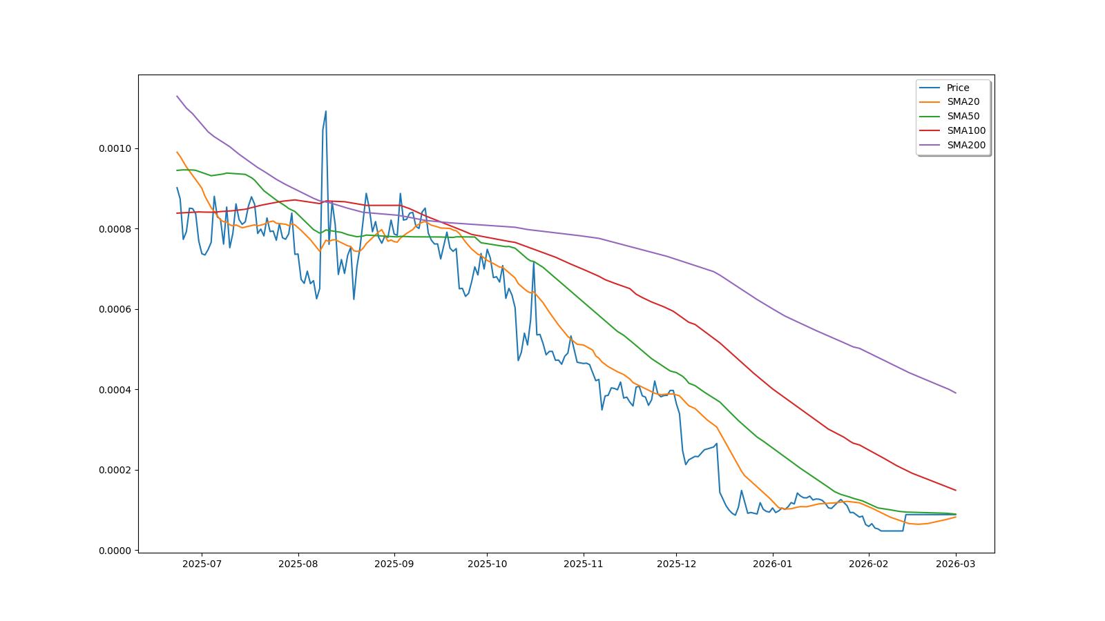 Circuits of Value Simple Moving Averages