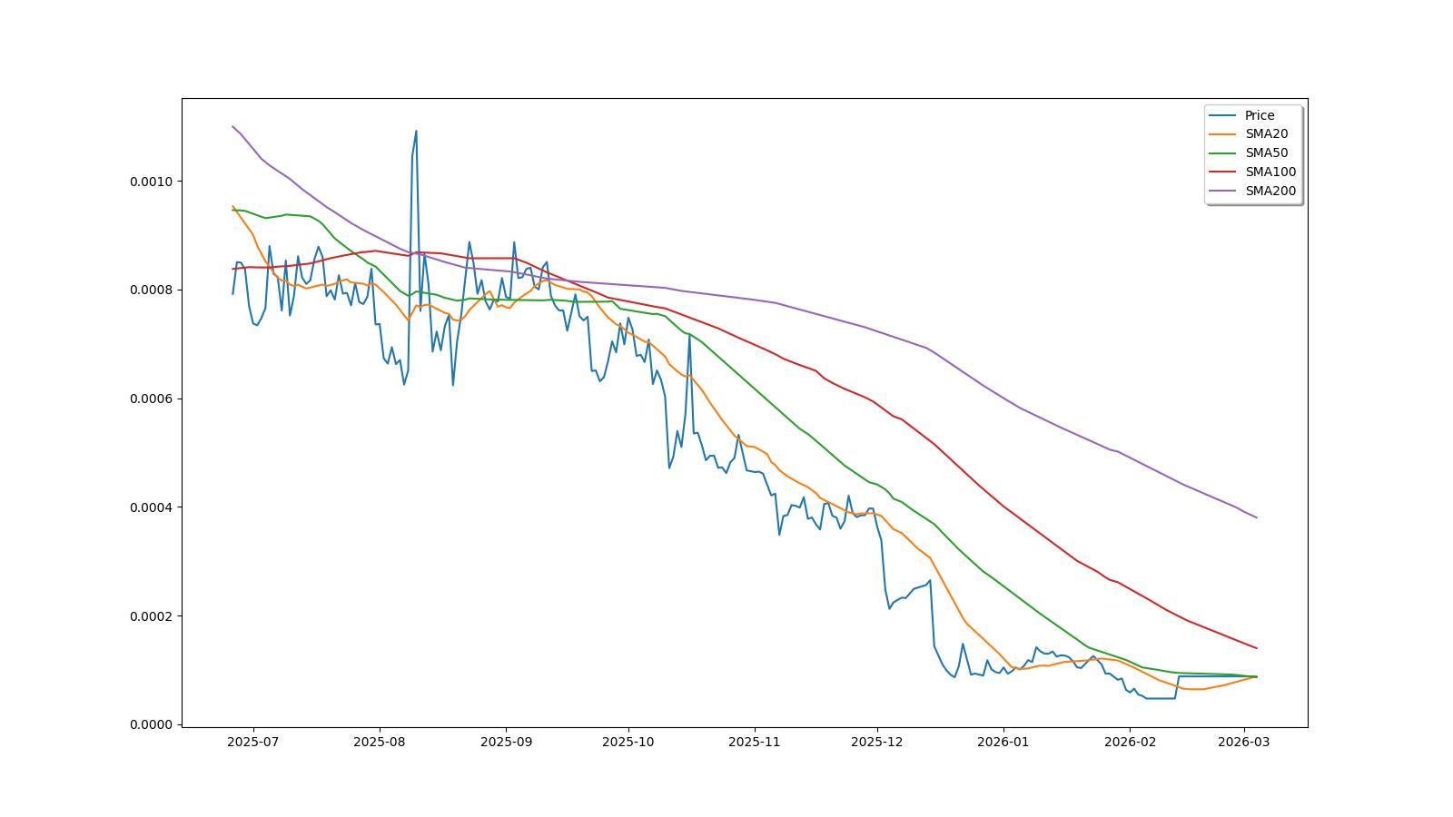 Circuits of Value Simple Moving Averages