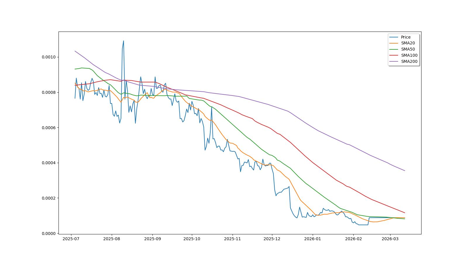 Circuits of Value Simple Moving Averages