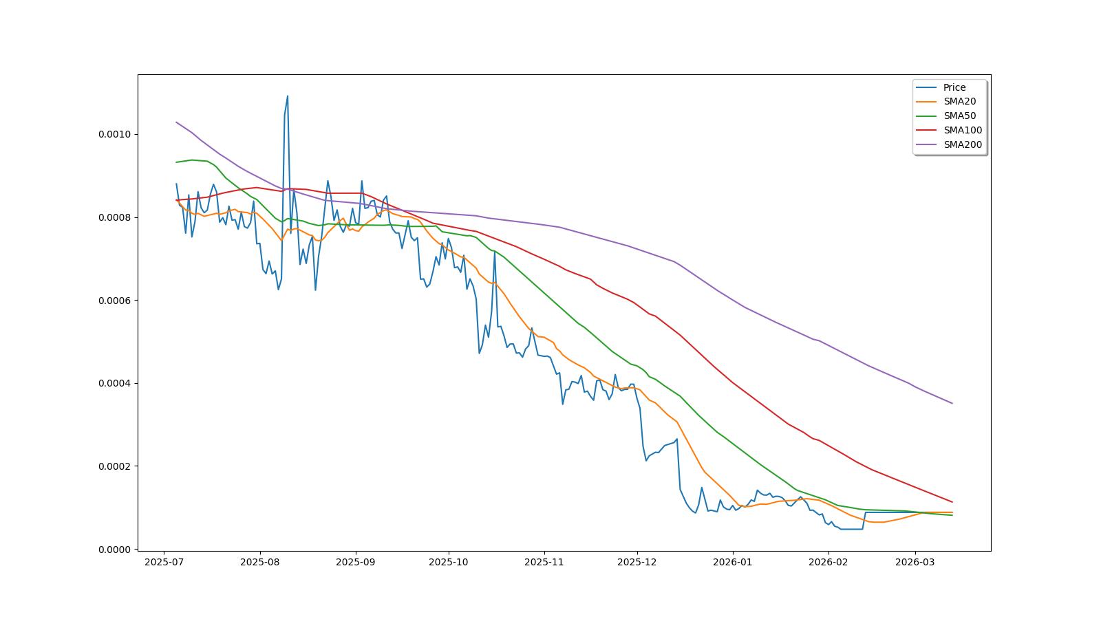 Circuits of Value Simple Moving Averages