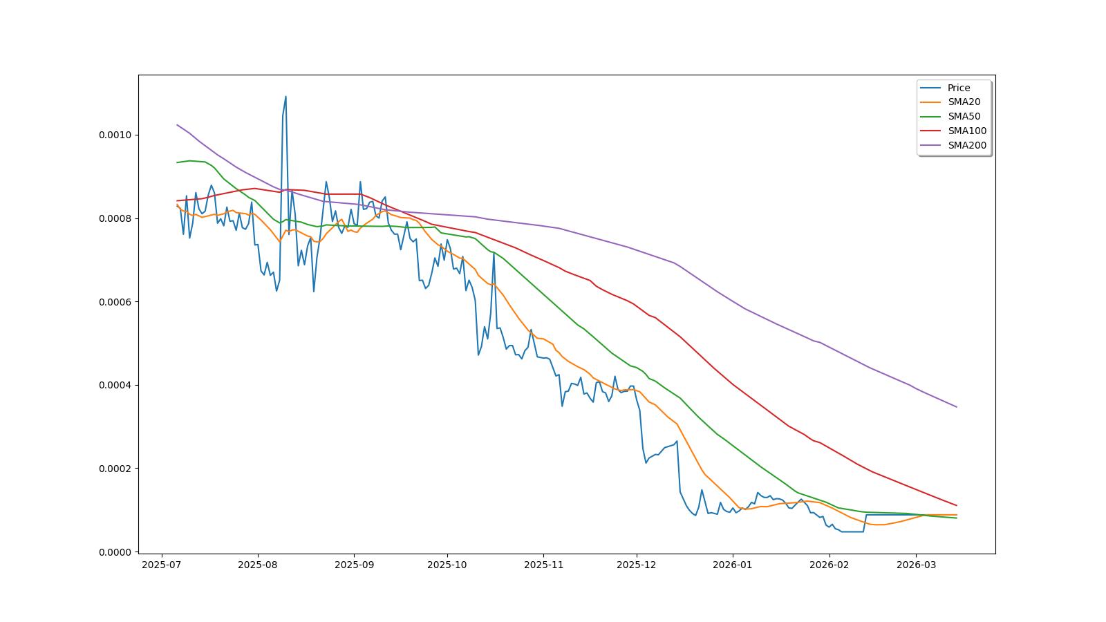 Circuits of Value Simple Moving Averages