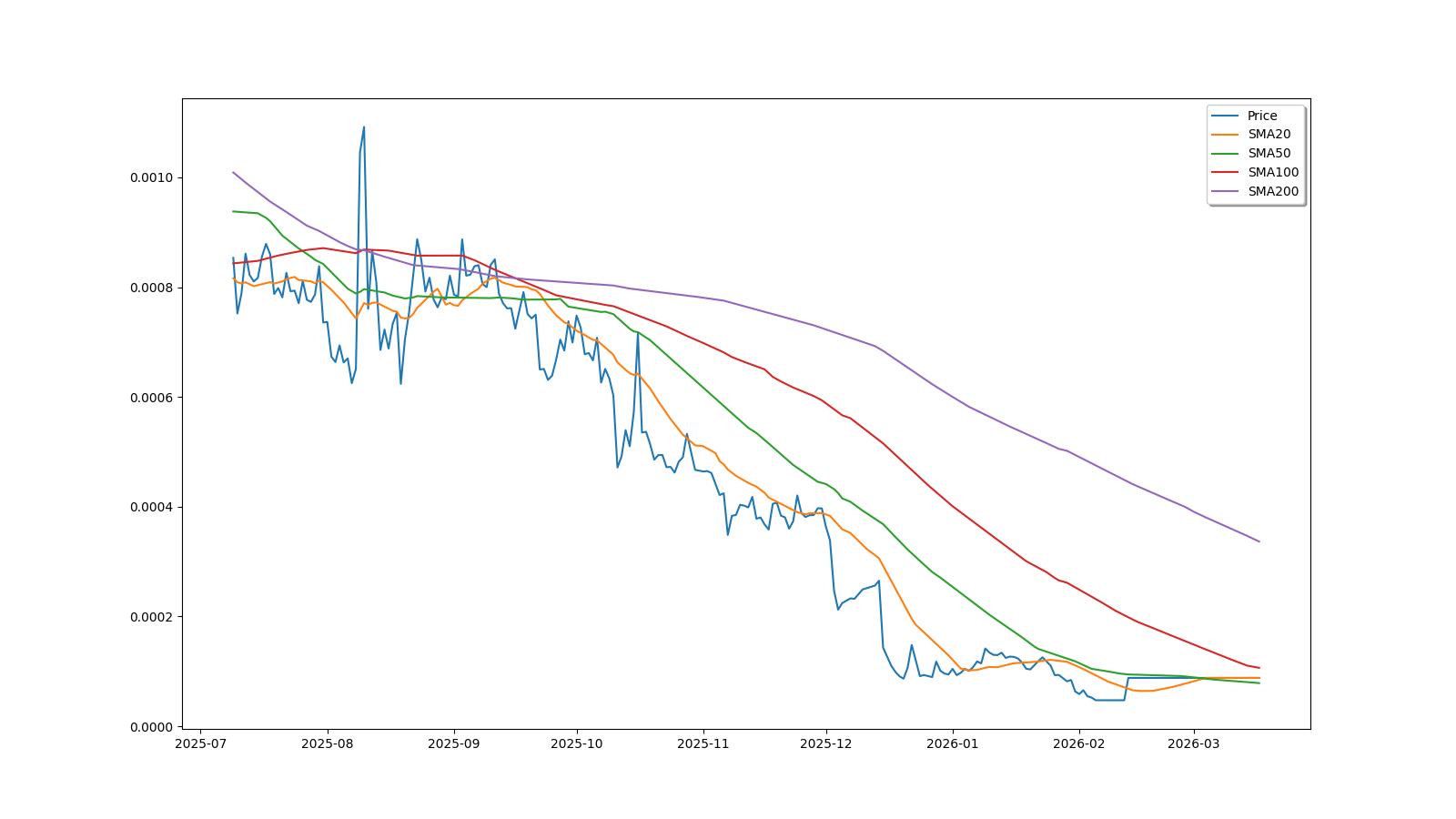 Circuits of Value Simple Moving Averages