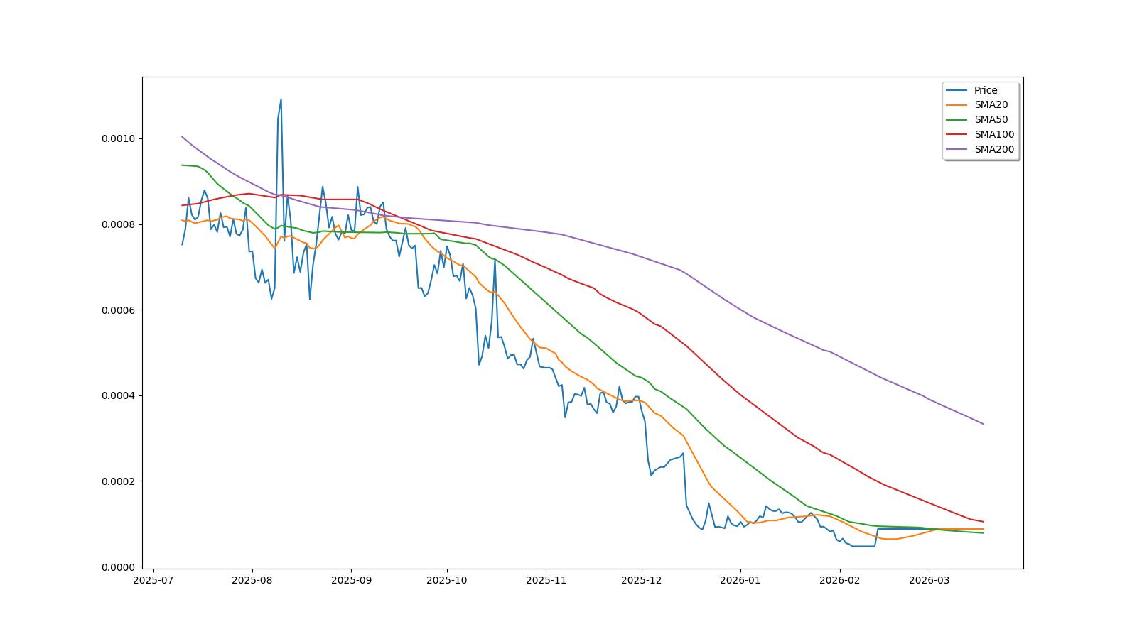 Circuits of Value Simple Moving Averages