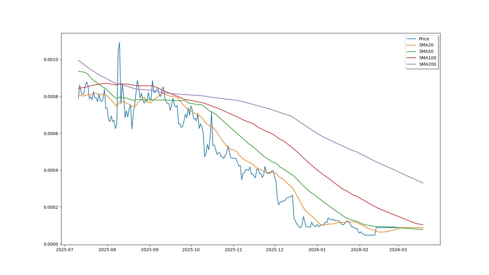Circuits of Value Simple Moving Averages