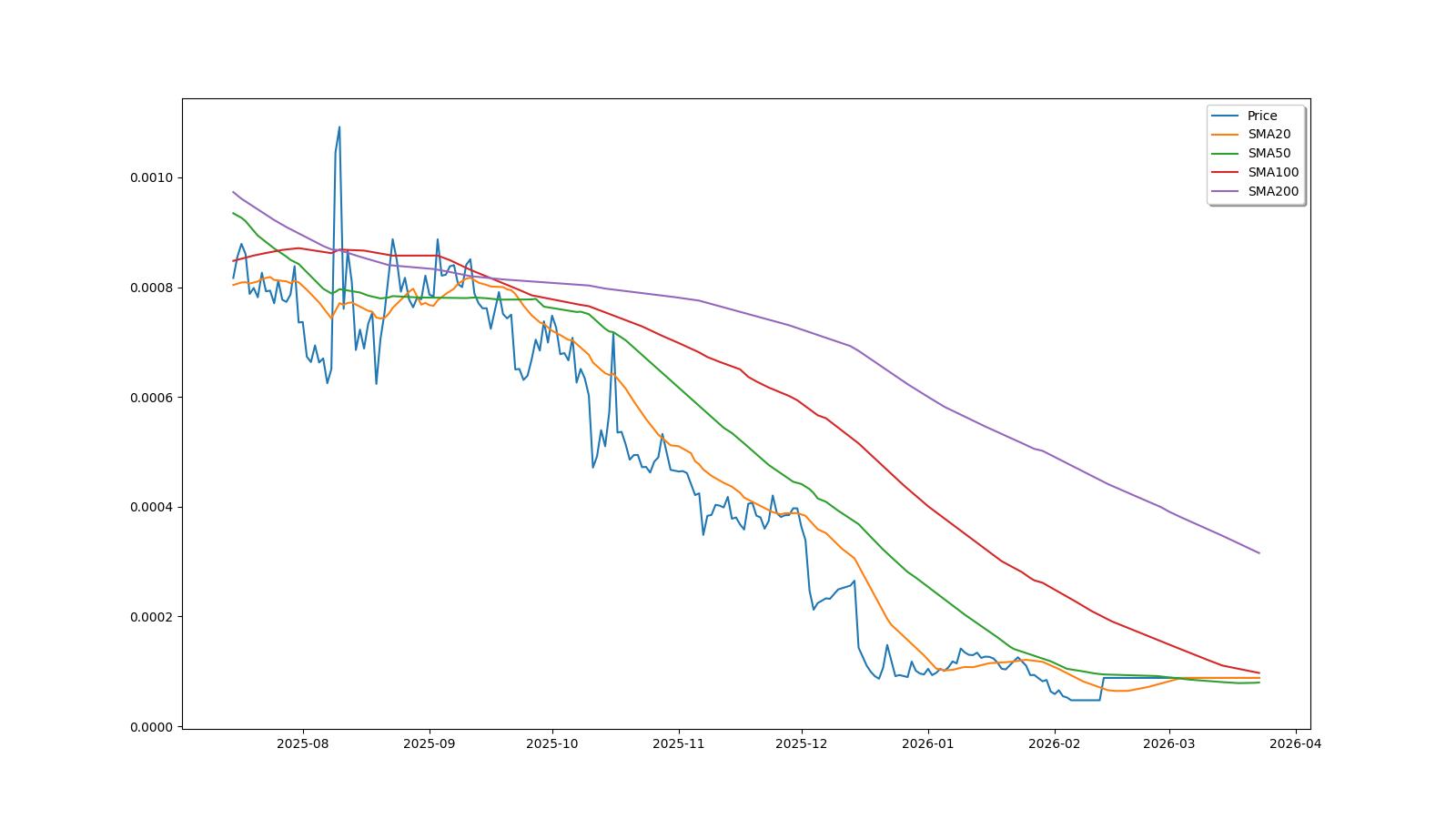Circuits of Value Simple Moving Averages