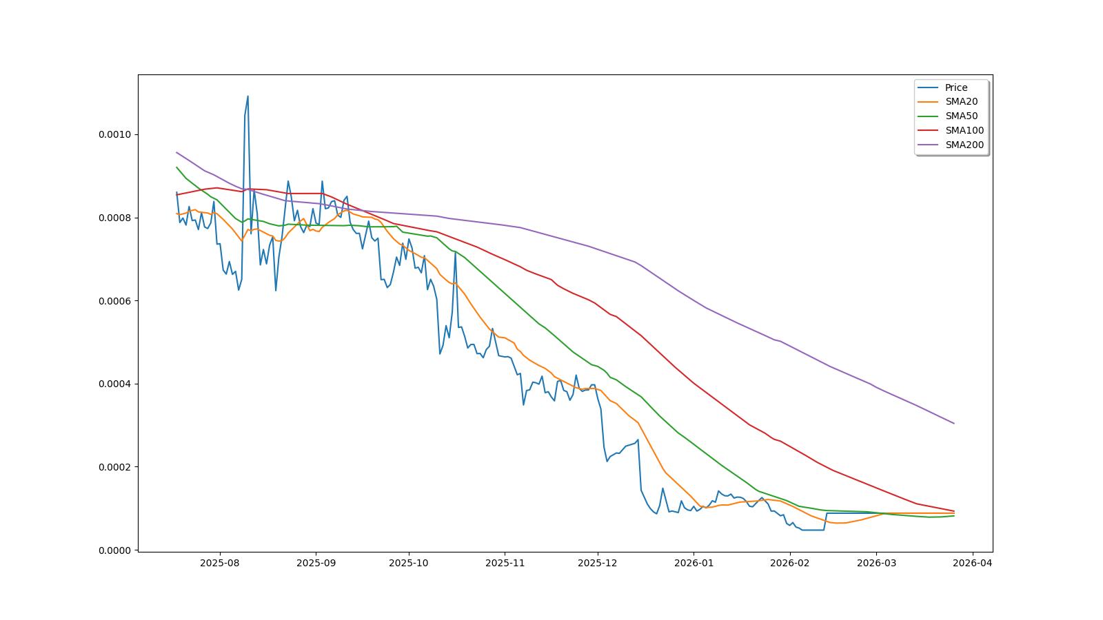 Circuits of Value Simple Moving Averages