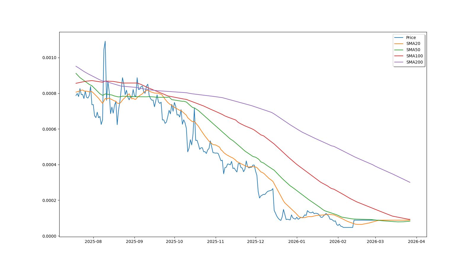 Circuits of Value Simple Moving Averages